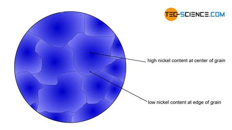 Alloys Complete Solubility Of Components In Solid State Solid