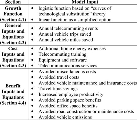 List Of Model Inputs Download Table