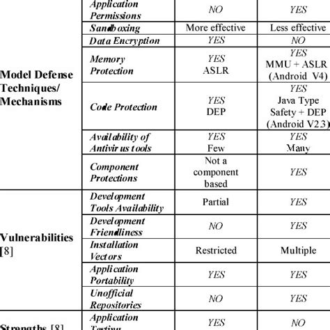 Comparison Between Ios Vs Android Operating Systems Download Table