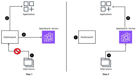 Stage 5 Cutover Aws Prescriptive Guidance