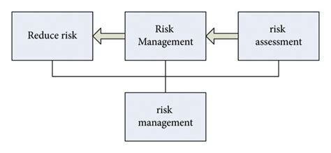 Risk Management Process Structure Download Scientific Diagram