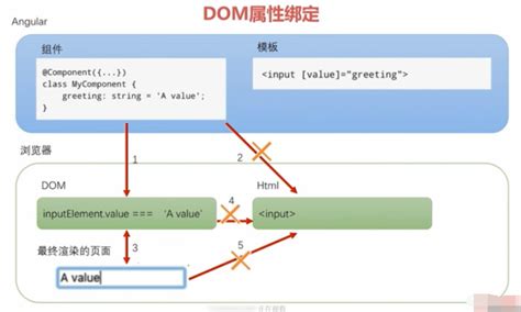 Angular4 数据绑定 Csdn博客