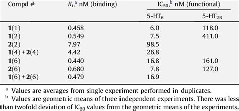 Comparison Of Binding Affinities K I And Antagonistic Potencies Ic