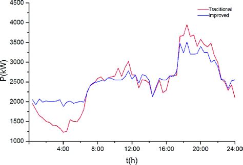 Different Control Strategies Interval Diagram Download Scientific Diagram