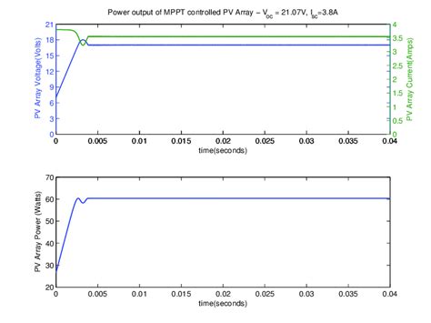 PV Module Output Using MPPT Controller Download Scientific Diagram