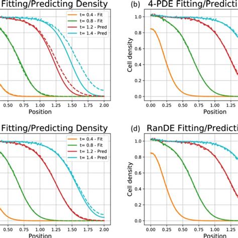 A Point Wise Estimated Parameters Of The 246 Pde Models On The True Download Scientific