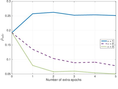 Pdf Deepfool A Simple And Accurate Method To Fool Deep Neural