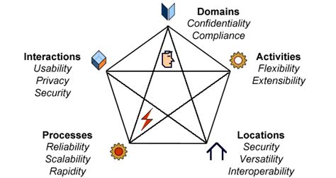 Requirements Taxonomy Caminaos Ways