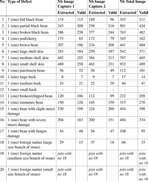 Number Of Extracted Image Samples Of Coffee Bean Defects Sni 01 2907