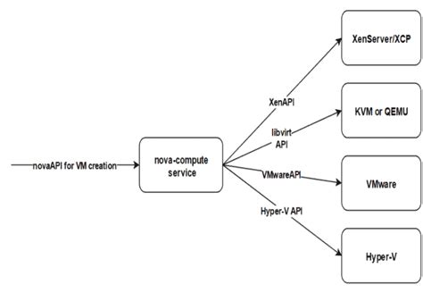 Understanding Nova Compute Architecture Basics In Openstack Flow Chart Golinuxcloud