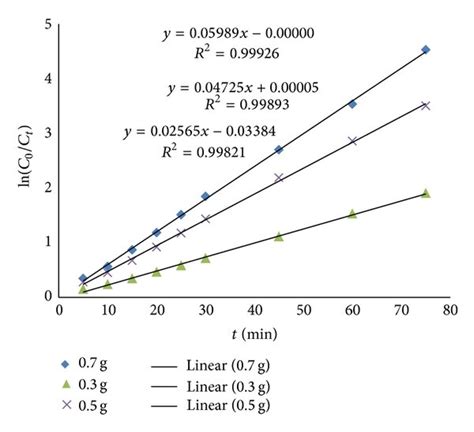 A Methyl Orange Adsorption Photodegradation Curves By Various Dosages Download Scientific