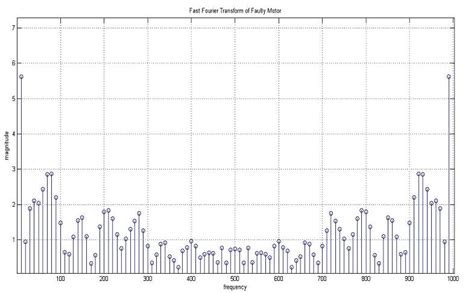 Fft Of A Faulty Motor With Worn Bearing Download Scientific Diagram