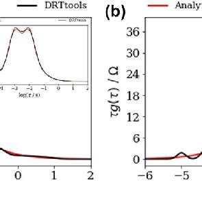 Nyquist Spectra Of The Polluted Synthetic A Zarc2 B Frac2 Impedance