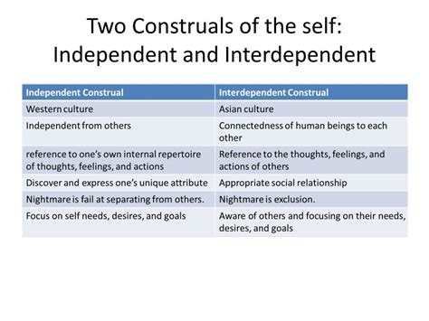 Ppt Culture And The Self Implications For Cognition Emotion And