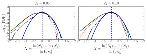 Standardized Pdf Of X Ln N ξ − Ln N ξ Ln σ N ξ In The Far