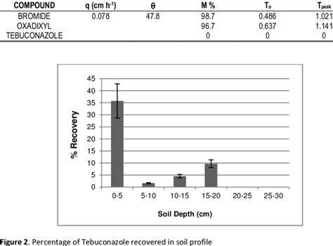 Measured Transport Parameters For Bromide And Oxadixyl Btcs Q Is Darcy