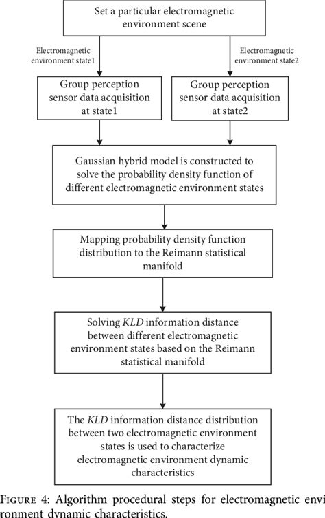 Figure 4 From Dynamic Characteristics Analysis And Applications Of Electromagnetic Environment