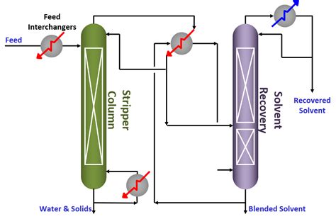 Solvent Recovery And Other Environmental Applications Koch Modular