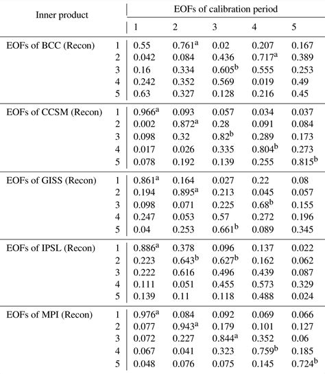 Cp A Pseudoproxy Assessment Of Why Climate Field Reconstruction Methods Perform The Way They