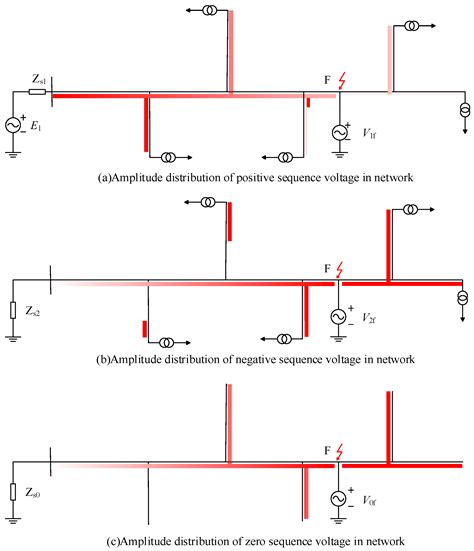 Fault Segment Location For Mv Distribution System Based On The
