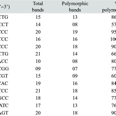Primer Sequences Total Bands Polymorphic Bands And Discrimination