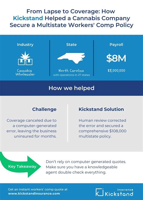 How We Secured 108k Workers Comp Policy For Nc Cannabis Co