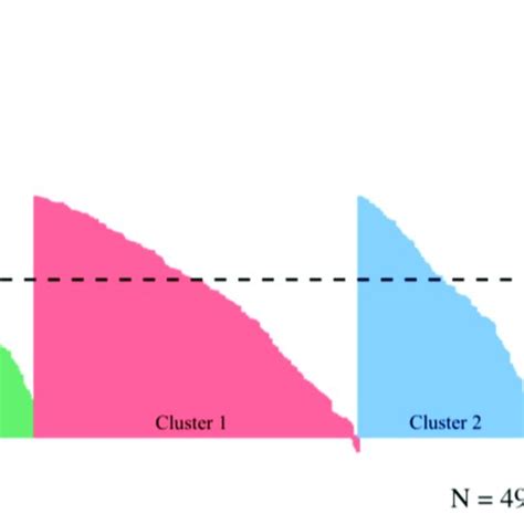 The Silhouette Plot For The Three Clusters Download Scientific Diagram