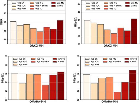 Figure 6 From Multimodal Biological Knowledge Graph Completion Via