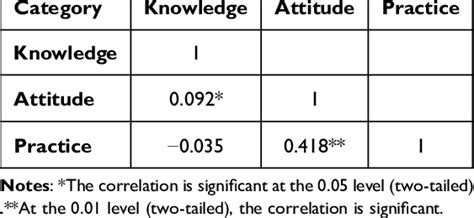 Pearson Correlation Coefficient Of Crt Knowledge Attitude And Practice Download Scientific