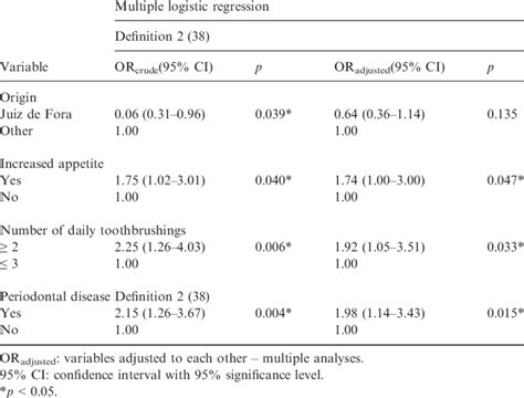 Multiple Logistic Regression Analysis Between Definition 2 Of Download Table