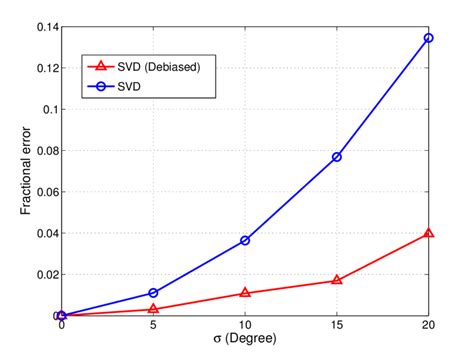 Plot Of The Fractional Error Of Λ Ave ˆ S And˜Λand˜ And˜Λ Ave Vs