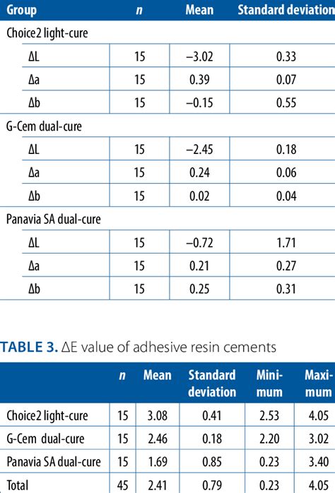 Descriptive Statistics Mean ± Sd For Δl Δa And Δb Values In The Groups Download Scientific