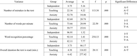 Differences Between Reading Errors Per Groups Download Scientific Diagram