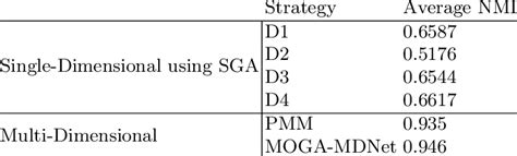 Average Nmi Results Obtained By Moga Mdnet And Pmm Algorithms For Download Table