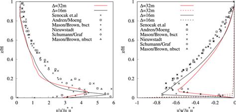 Momentum Flux Neutral Case For Component U′w′ The Resolved Part Is