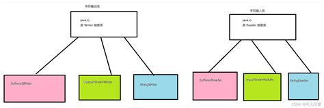 21io流（字符流出现的原因，string中的编解码问题，转换流）stringio编码 Csdn博客