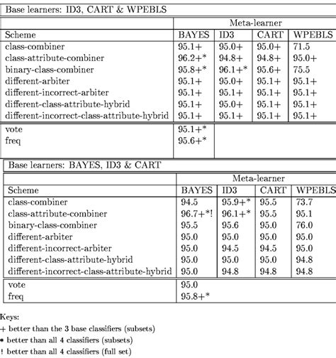 8 summary of prediction accuracy for the splice junction data