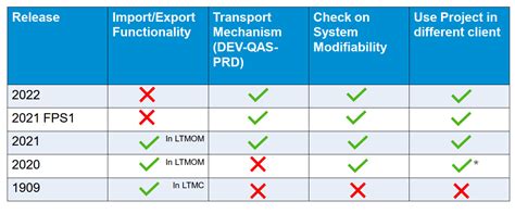 Sap S 4hana Migration Cockpit Transport Concept Be Sap Community