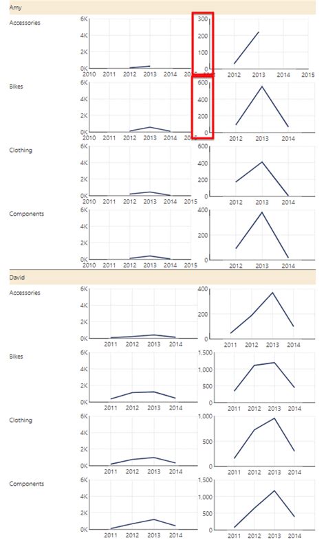 Share Axis Scales In A Scorecard Create And View Content Documentation Learning