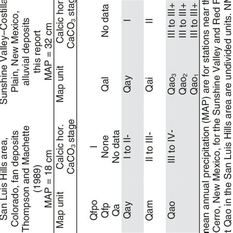 Soil Carbonate Stages Of Calcic Soils Formed In Deposits Of Holocene To