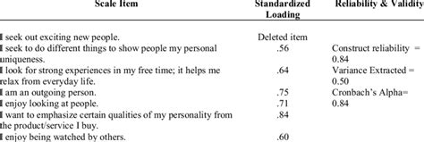 Summary Of Standardized Loading Reliability And Validity Score