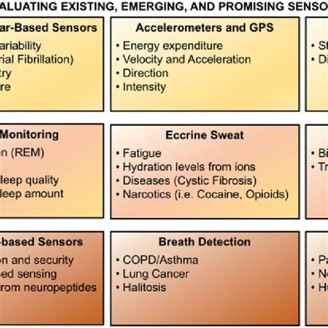 Evaluating Existing Emerging And Promising Sensor Technologies Based Download Scientific