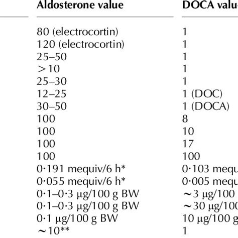 Pdf The Mislabelling Of Deoxycorticosterone Making Sense Of