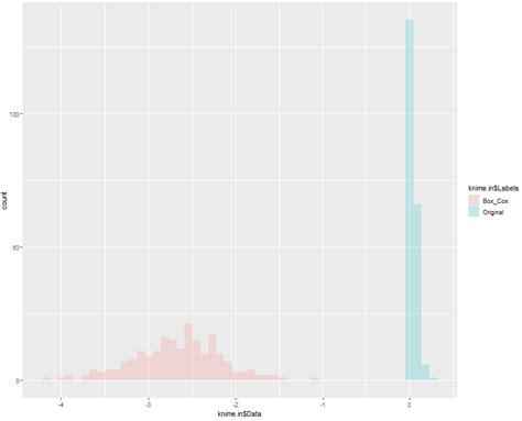 How To Transform Data To Better Fit The Normal Distribution Box Cox Transformation Knime