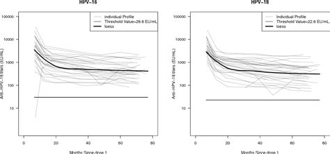 Figure 1 From Non Linear Fractional Polynomials For Estimating Long