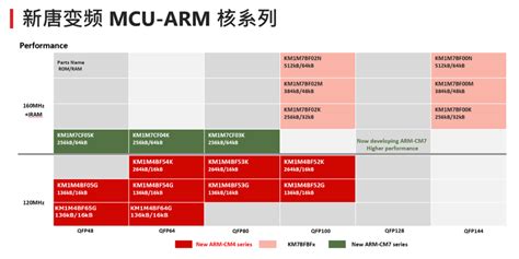新唐直流无刷电机mcu 引领电机控制行业 颖特新科技