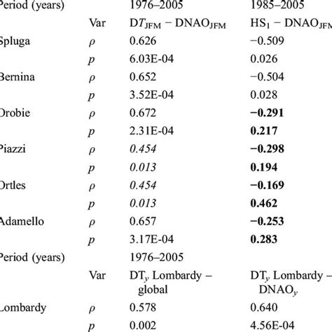 Correlation Analysis Of Climatic Variables Download Table