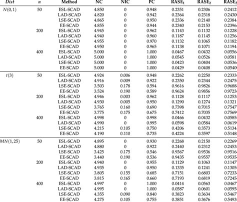 Variable Selection Results And Rase Ofˆgofˆ Ofˆg K · K 1 2 3 In