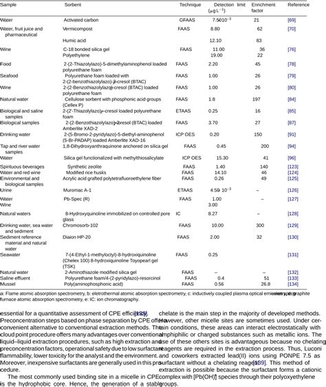 Open Access Separation And Preconcentration Procedures For The Determination Of Lead Using