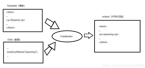 【freemarker】freemarker概念及其工作原理freemarkertemplateview原理 Csdn博客